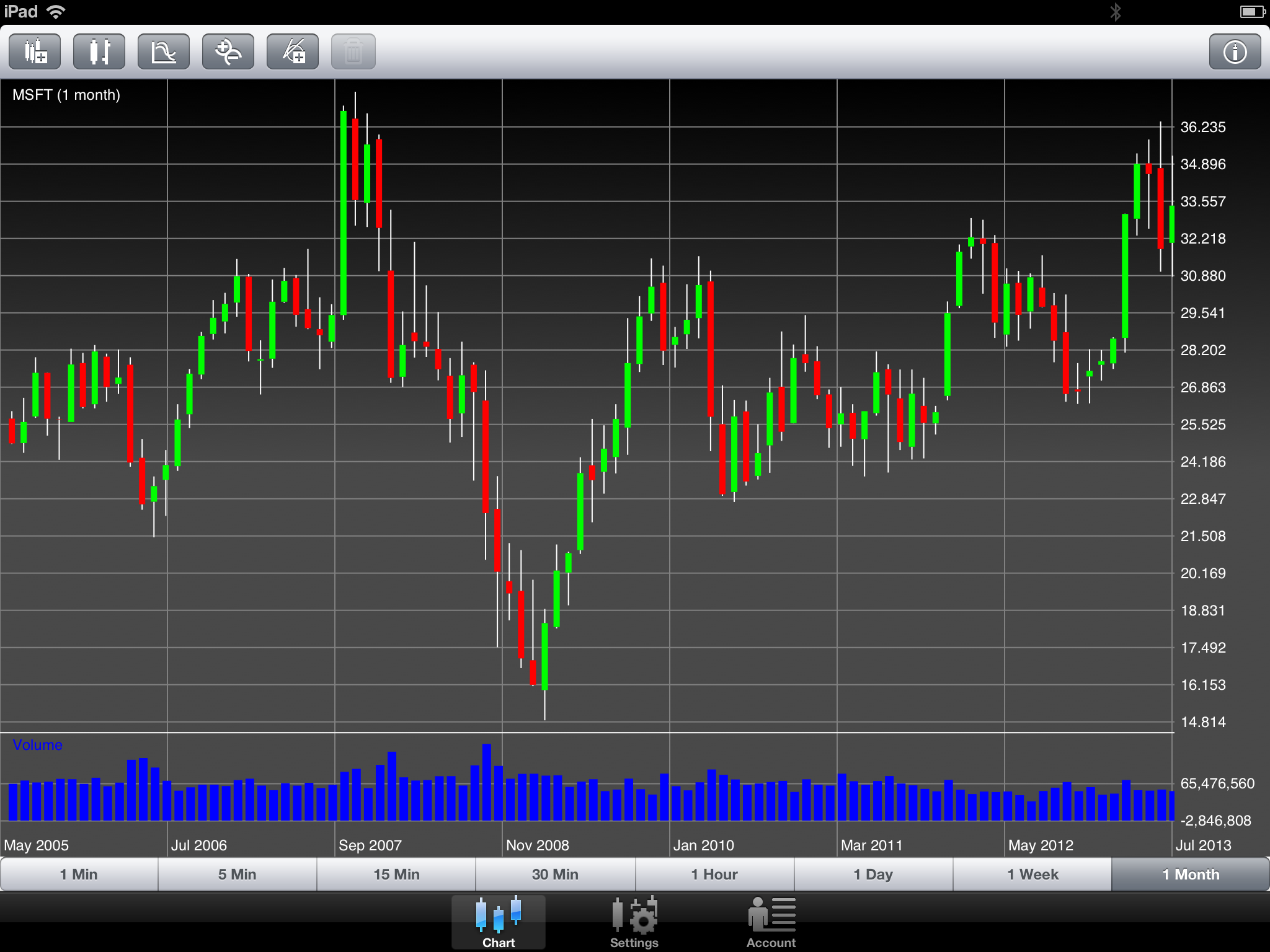 Modulus - StockChartX iOS Objective C Stock Chart Component Library